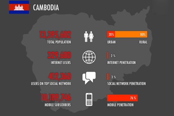 Cambodia Internet Access - Info & Tips - Cambodia Tours